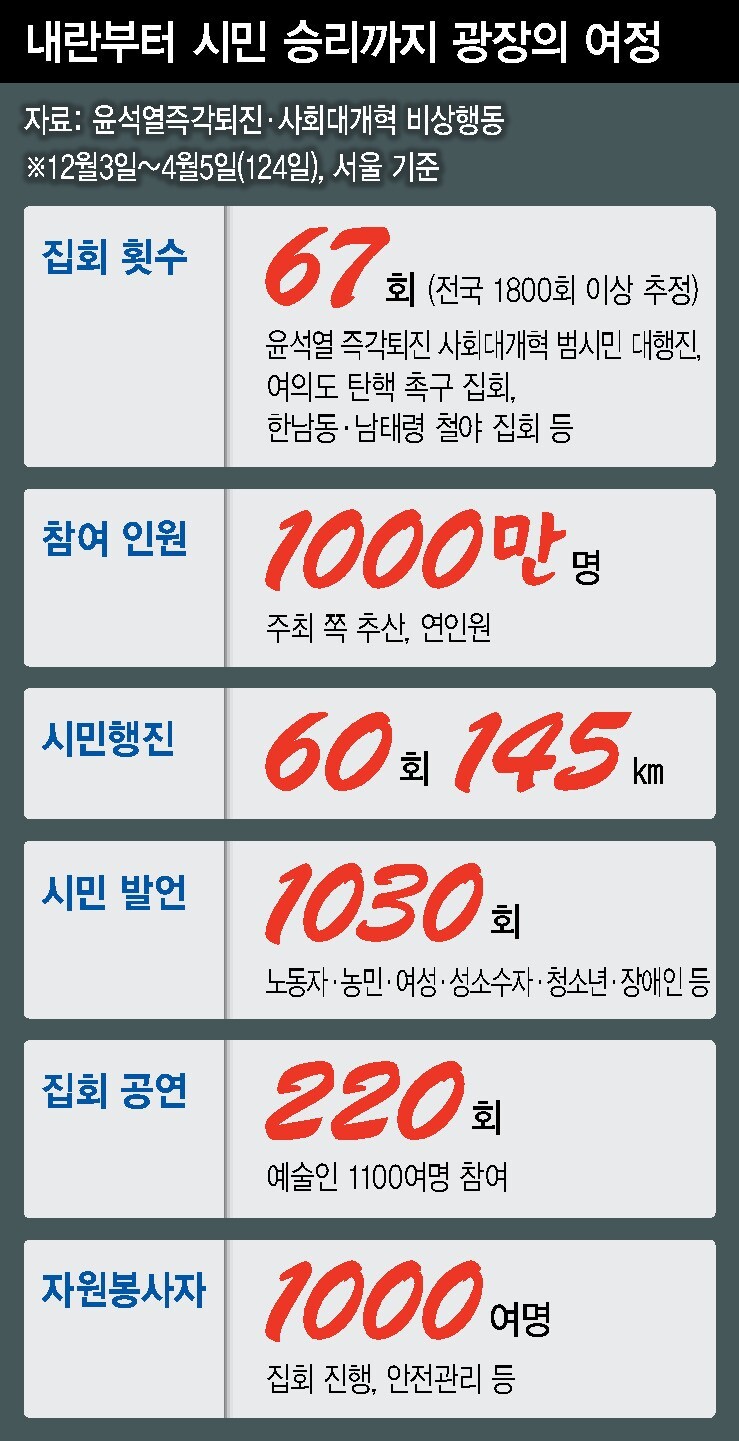 ‘윤석열 파면’ 향한 연대 124일…1천만명이 145km 함께 걸었다