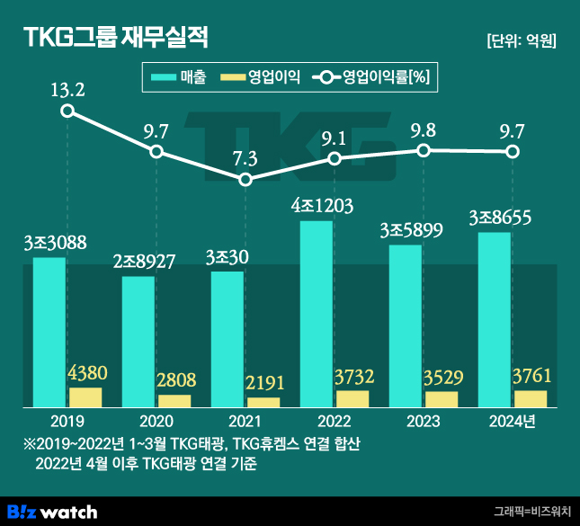 [거버넌스워치] ‘나이키’ TKG그룹 2세 박주환 체제 ‘안정 궤도’