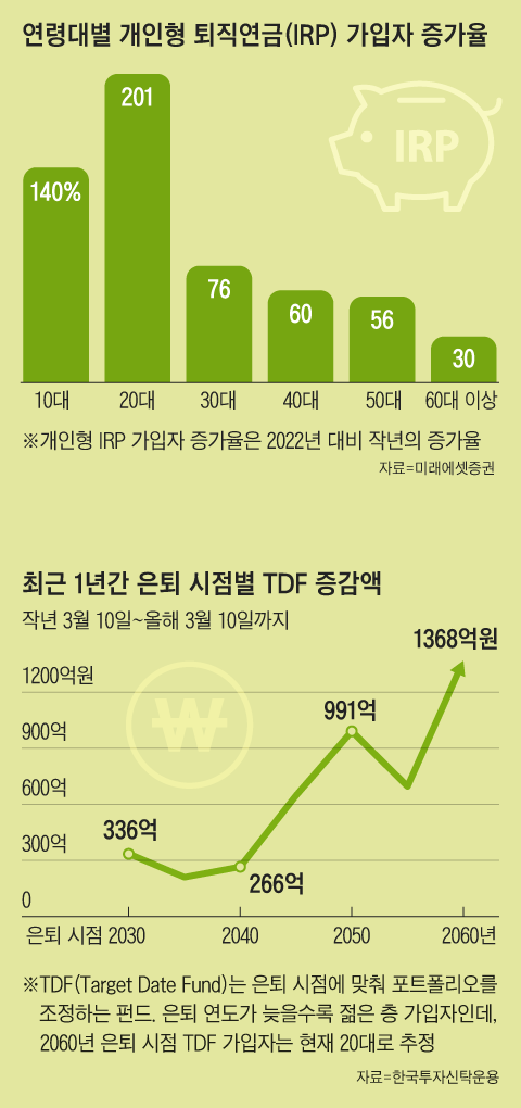 “월급 60%를 연금저축·IRP에”… 벌써 노후 준비나선 2030