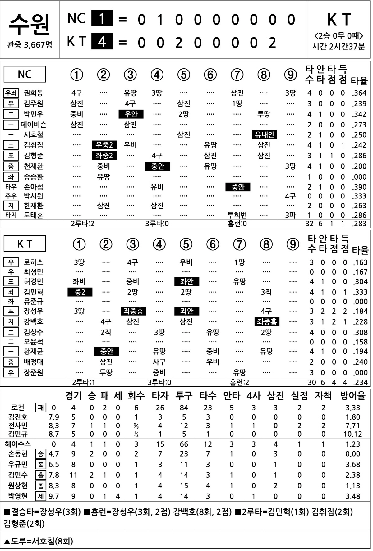 [2025 KBO리그 기록실] NC vs KT (4월 9일)