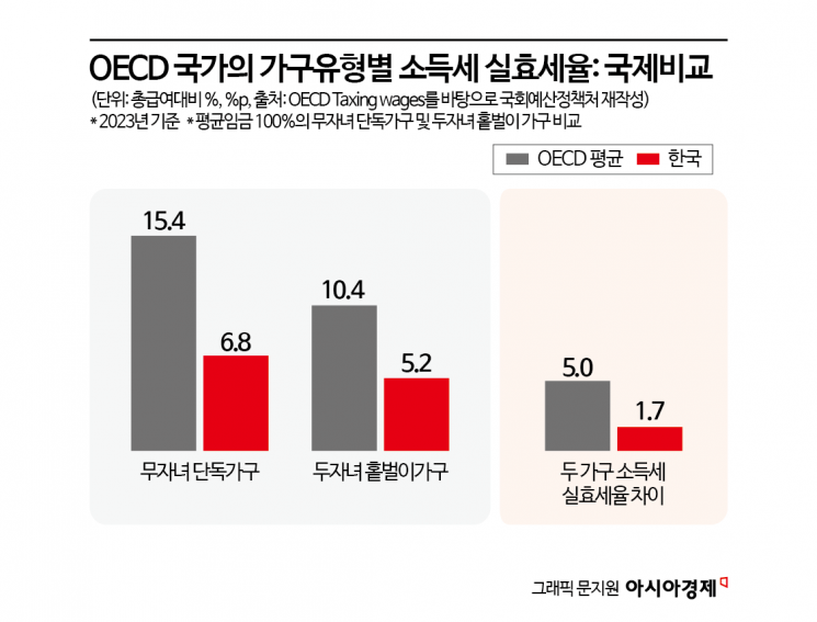 "韓, OECD대비 자녀 유무 따른 세금격차 너무 작아"