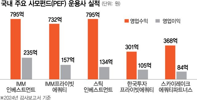 진격의 IMM 형제, 토종 PEF 중 실적 으뜸[시그널]