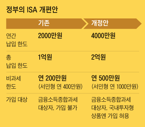 ‘만능통장’ ISA, 출시 9년 만에 600만명… 2030이 40%