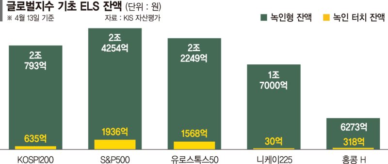 시한폭탄 된 S&P500 ELS…원금손실 노출 규모만 2000억[널뛰는 글로벌 증시]