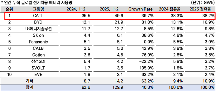 중국 배터리 CATL 1분기 순익 32.9%↑…유럽선 점유율 43%