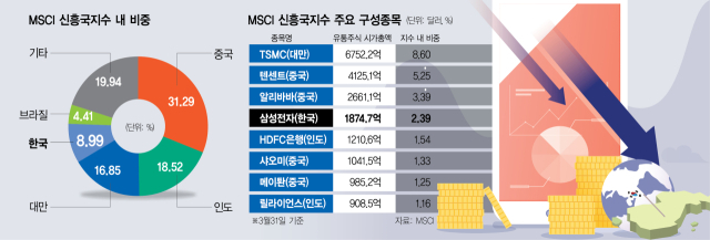 존재감 줄어든 韓···MSCI 신흥국지수 비중 9% 붕괴