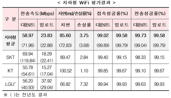 서울 지하철 이용객 중에 SK텔레콤(SKT) 이용자들이 와이파이(Wi-Fi) 서비스 품질이 좋지 않아 이용이 어렵다는 지적이 많았는데 그 이유가 확인됐다. SKT 서울 ...