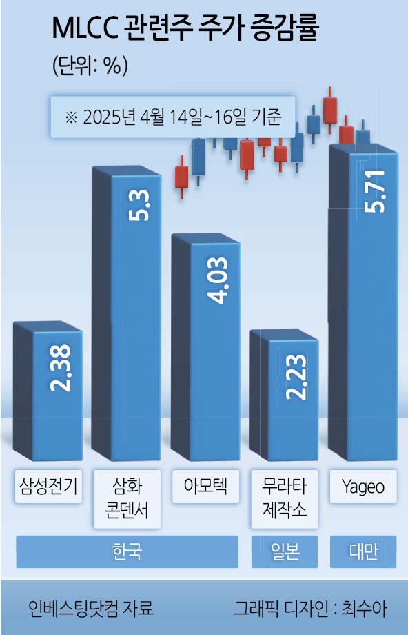 中 BYD도 뚫은 ‘MLCC’에 주목하는 이유