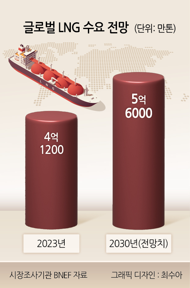 “5년간 40조 성장” 치솟는 LNG 수요에 韓기업 투자 속도