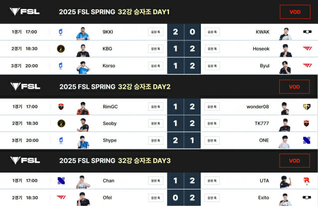 넥슨 ‘2025 FSL 스프링’, 8명 16강 진출 확정