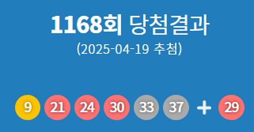 제1168회 로또 당첨번호 '9·21·24·30·33·37'번…1등 당첨 지역 어디?