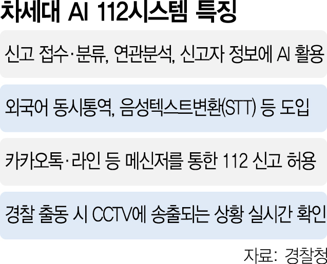 [단독]신고 즉시 ‘그놈’ 찾는다···경찰 ‘AI 112’ 구축 추진