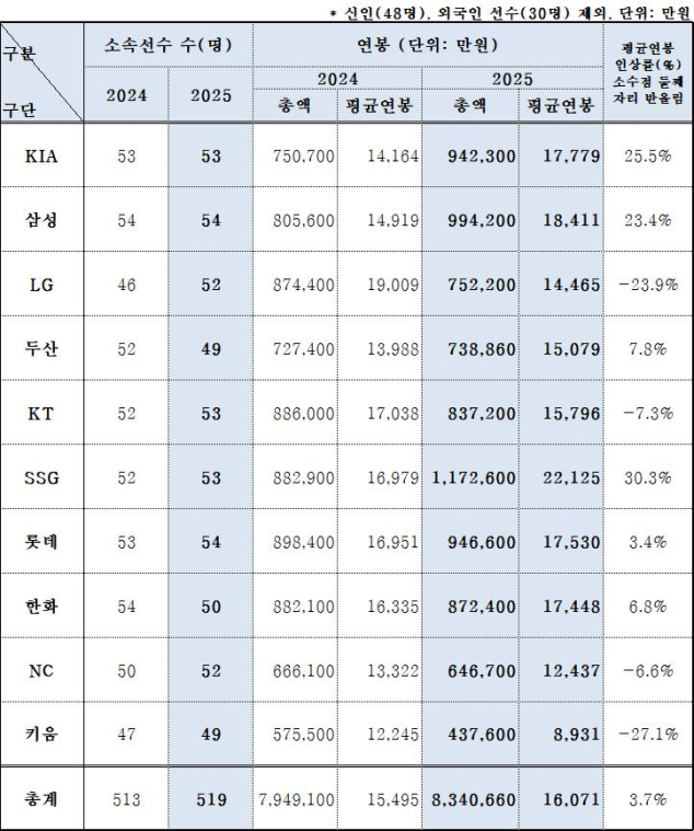 '7억8000만원' NPB 팀 평균 연봉 1위 주인 바뀌었다…KBO 평균 1억6071만원