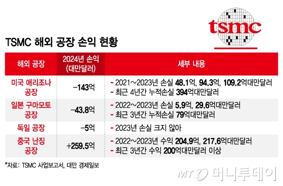 TSMC, 작년 미국 공장 손실 6200억원…"손실 당분간 더" 진단
