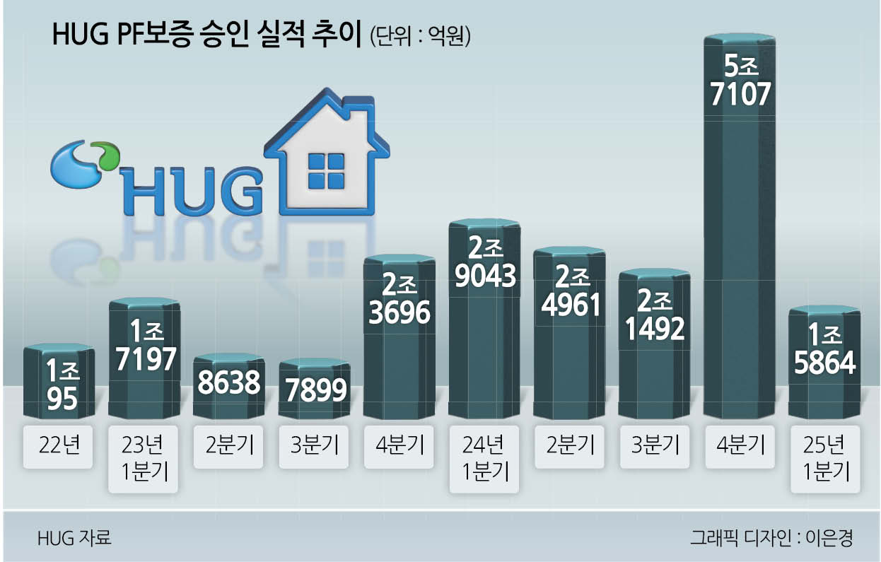 건설사 프로젝트 파이낸싱(PF)보증에 공사비도 반영