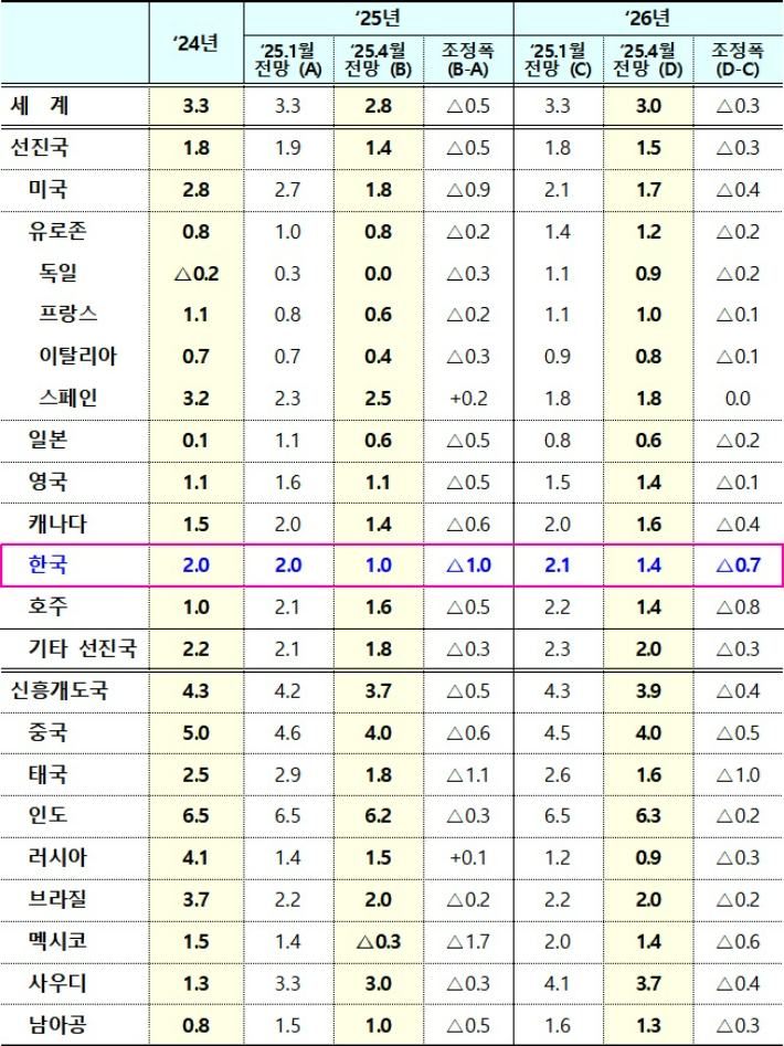 IMF "한국 경제, 올해 1.0% 성장" 종전보다 1.0%p나 추락