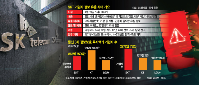 [단독] SKT, 중앙서버가 털렸다···가입자 유심정보 유출
