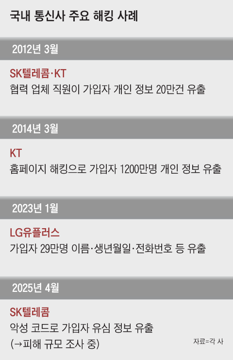 ‘가입자 2300만’ SKT 해킹… 유심 칩 정보 유출됐다