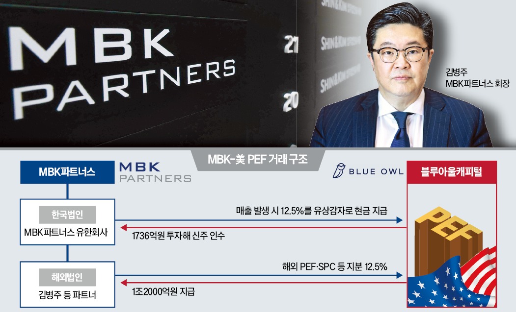 [단독] "한국서만 세금 안내"…국세청, MBK·美PEF 지분거래 정조준