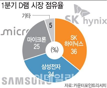 SK하이닉스 오늘 실적발표…1Q 영업익 7조 넘나