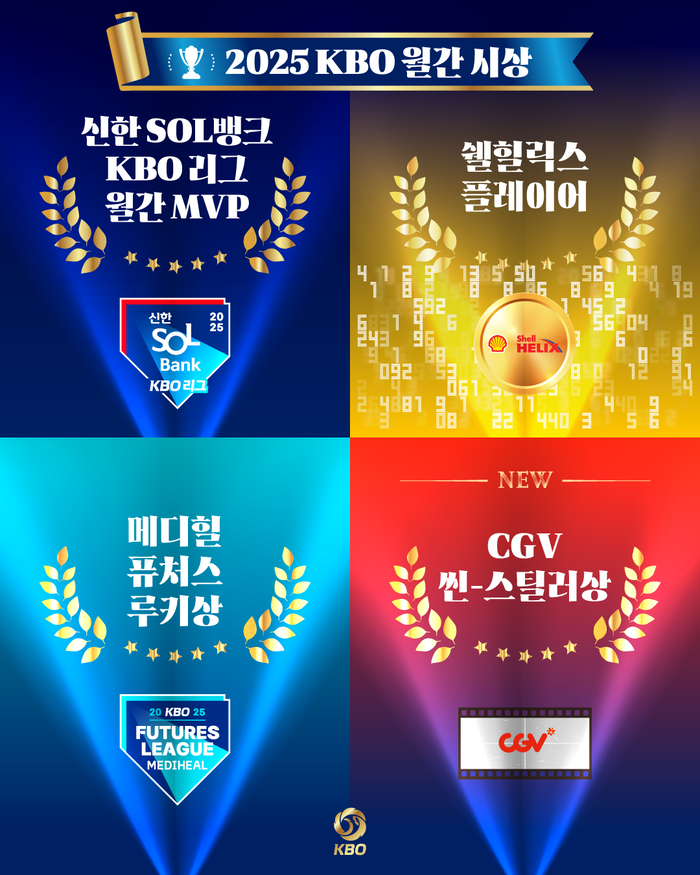 ‘영화 같은 순간’도 시상한다…KBO, 올시즌 ‘월간 4관왕’ 체제 도입