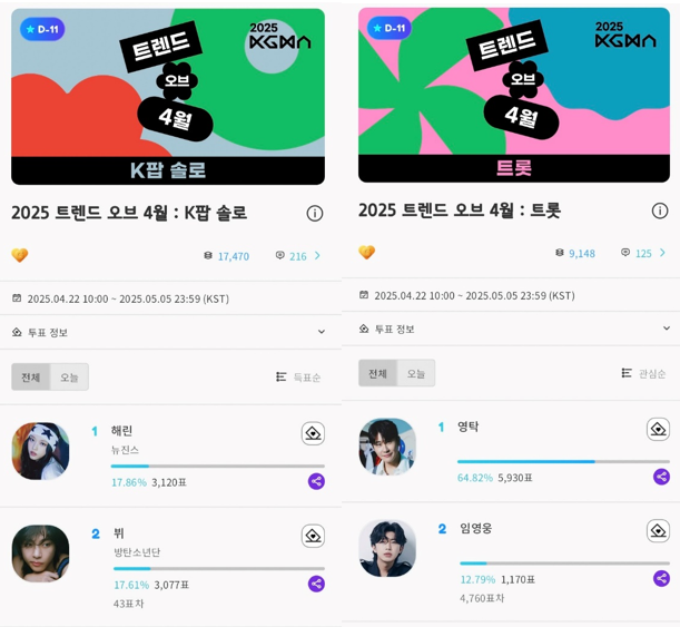 영탁vs임영웅…KGMA ‘트렌드 오브 4월’, K팝 솔로‧트롯 부문 투표 진행