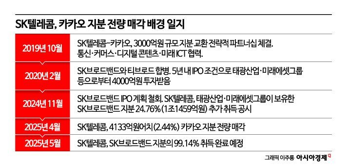SKT, 카카오 주식 전량 매각…'전략적 이별'(종합)