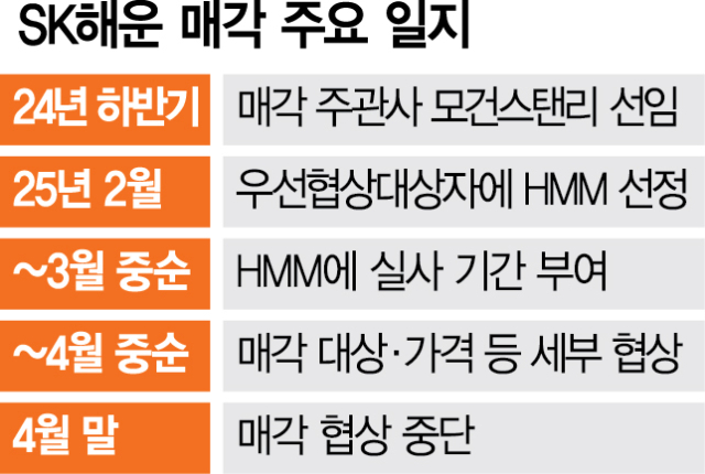 [단독] HMM, SK해운 인수작업 중단···"덩치 더 키우면 매각에 부담"[시그널]