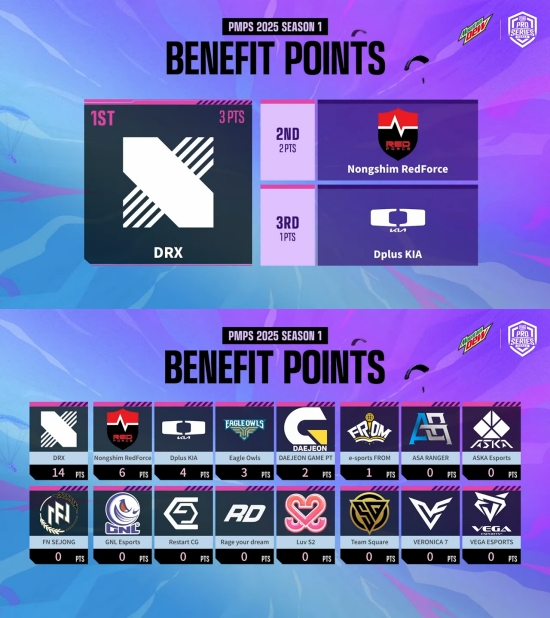 '압도적인 원탑'…DRX, 90점으로 '서킷 스테이지' 5일 차 1위 등극 (PMPS) [종합]