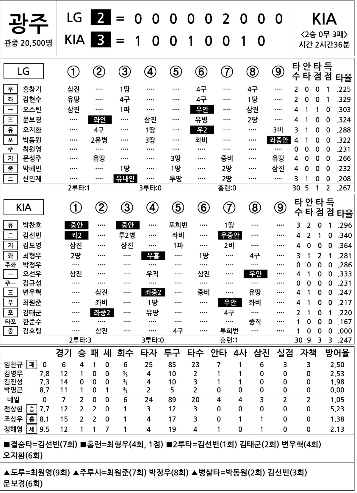[2025 KBO리그 기록실] LG vs KIA (4월 27일)