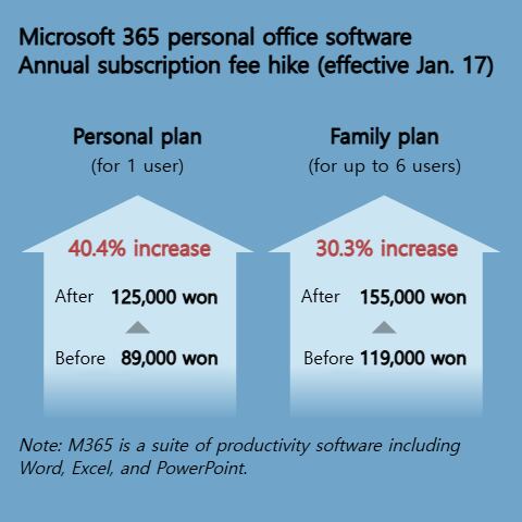 S. Korea’s antitrust watchdog halts probe into Microsoft’s Copilot bundling