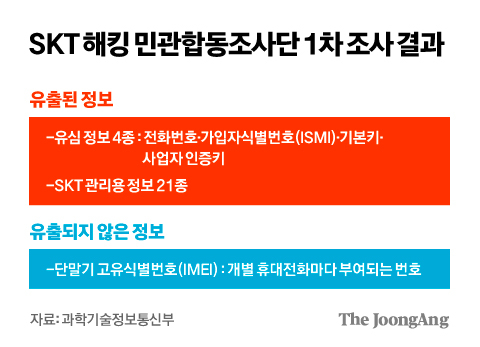 [팩플] SKT 해킹 1차 조사 결과 "유심 복제 가능 정보 4종 유출…IMEI 유출은 없어"