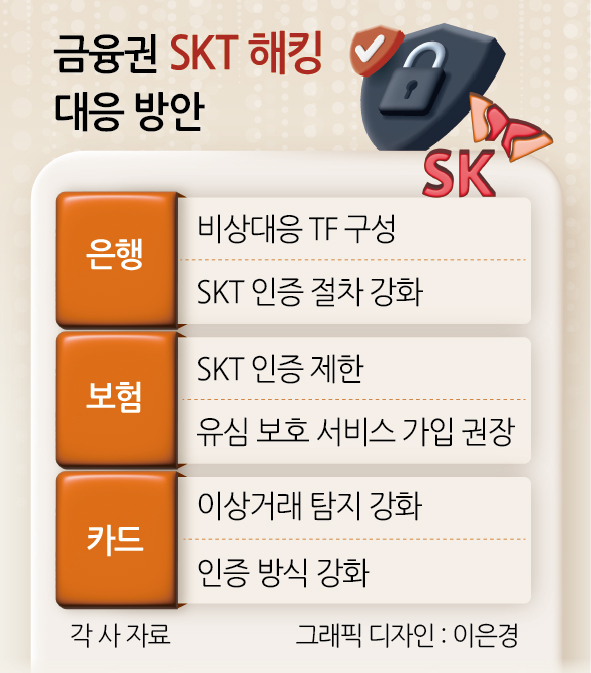 “SKT 고객은 ‘얼굴 인증’ 하세요” 금융권도 해킹 후폭풍에 초긴장