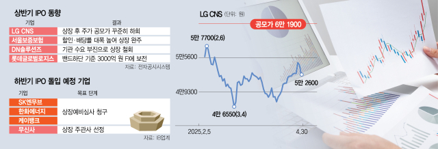 '5조' 대어 DN솔루션즈 전격 철회··· IPO 시장 찬물 [시그널]