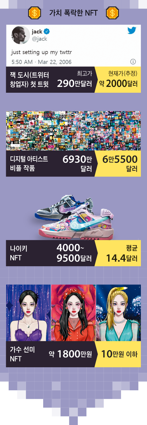 나이키도 뛰어들었던 NFT… 5년 전 42억짜리, 지금 290만원
