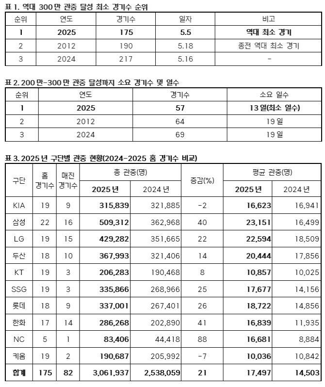 '흥행대박' KBO리그, 역대 최소 175경기 만에 300만 관중 돌파