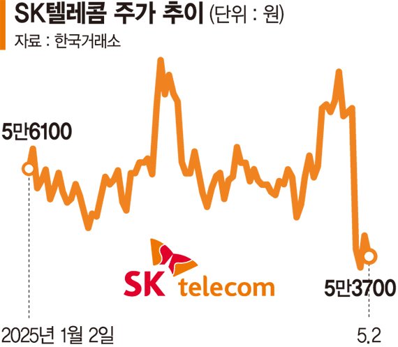 SKT 시총 8000억 증발… 통신 2등주로