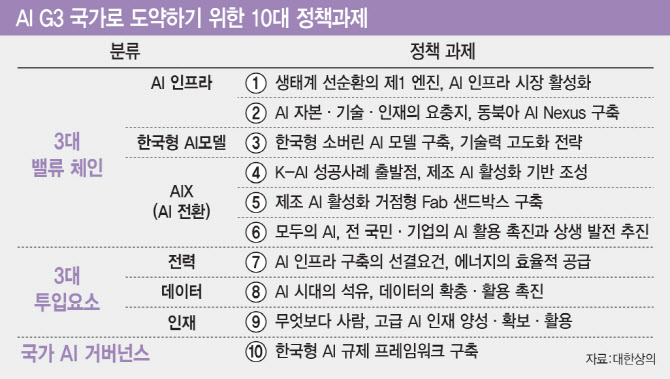 상의의 제언…"3~4년 골든타임, 'AI G3' 정책 집중해야"
