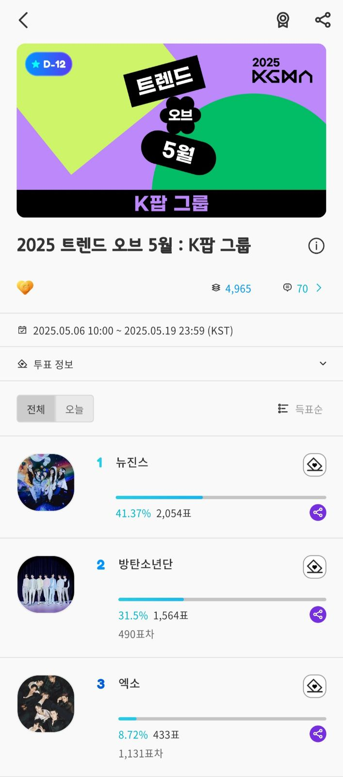 2025 KGMA ‘트렌드 오브 5월’, 투표 오픈… 뉴진스→방탄소년단 경쟁 치열