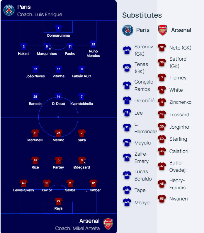 이강인 ‘UCL 결승’ 갑니다! PSG, ‘파비안-하키미 득점포’로 아스널에 2-1 승→합산 3-1 결승 진출!···인테르와 붙는다[UCL 리뷰]