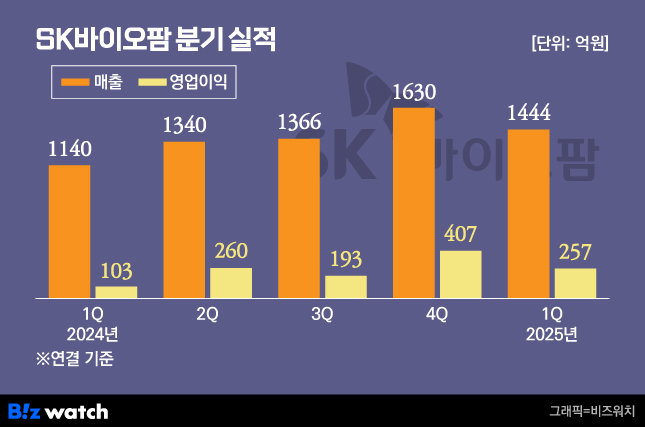 SK바이오팜, 시장 눈높이 아쉬운 1Q 실적…"엑스코프리 3월부터 반등"