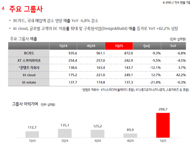 KT, 클라우드 부문 1분기 매출 '42%' 급증…GPU-AI 수요·DBO가 성장 '견인'
