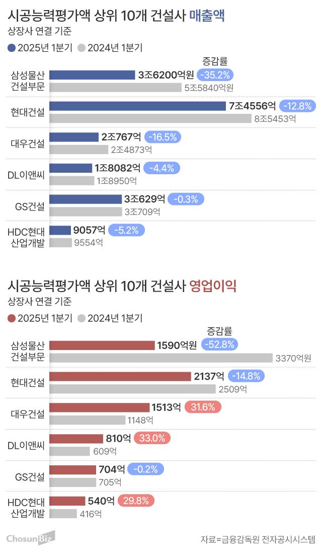 10대건설사 1분기 매출, 작년보다 줄었다… 대우·DL·HDC현산은 수익성 30%↑