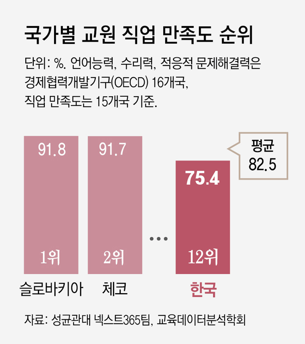 [단독]한국교사 능력, OECD 16개국 중 9∼12위… “공교육 질 저하 초래”