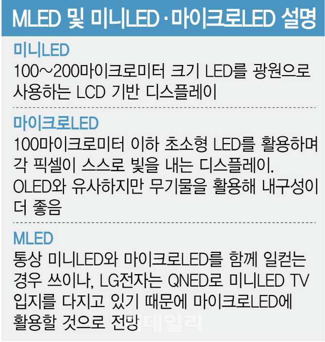 LG전자, MLED 상표권 출원…차세대 마이크로LED 선점