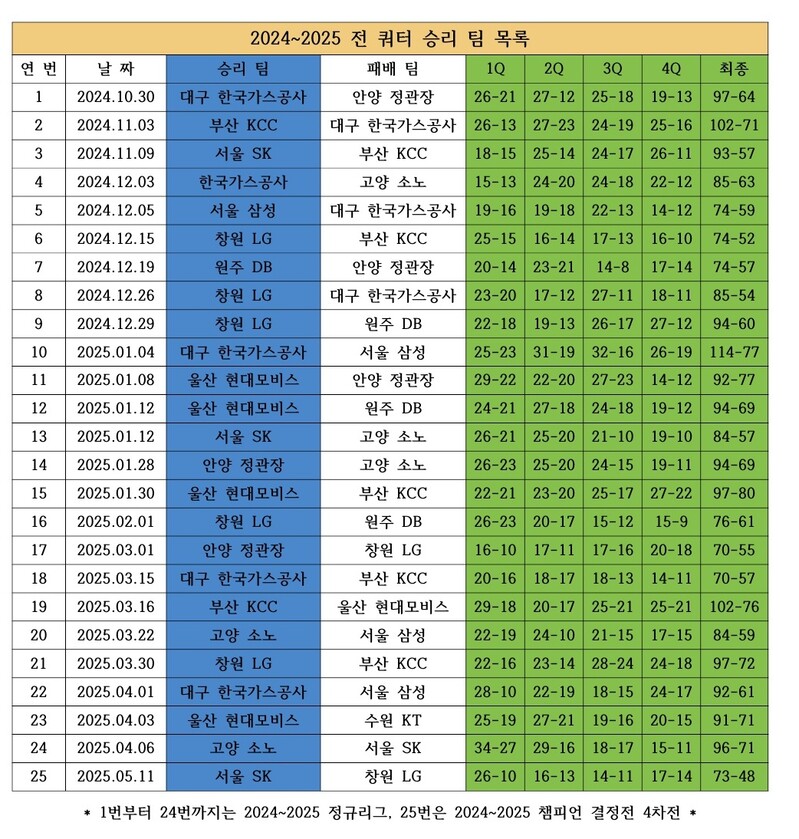 [KBL FINAL] SK의 전 쿼터 승리, 2024~2025 통산 25호 … 2024~2025 PO 시작 후 1호