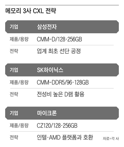 메모리 빅3, 다음 격전지는 CXL… 차세대 AI칩 기술 선점 나섰다