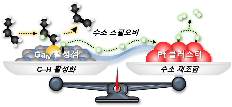 KAIST, 백금 효율 100배 높인 신개념 촉매 개발