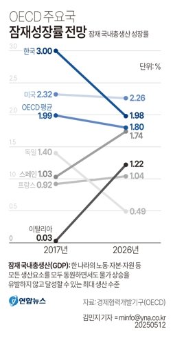 OECD "내년 韓 잠재성장률 1.98%"…국제기구까지 1%대로 낮춘 전망
