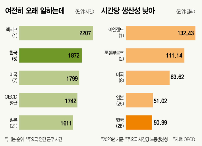일 많이 해도…생산성 OECD 26위 [ 6·3 조기 대선, 이 정책은 꼭!]